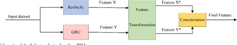 Figure 1 From Automatic Modulation Classification Using Resnext Gru With Deep Feature Fusion