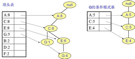 Fp Tree算法原理总结 刘建平pinard 博客园 Fp Tree算法原理总结 刘建平pinard 博客园