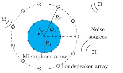 1 A Spatial Anc Region Blue Consists Of A Circular Microphone Array Download Scientific