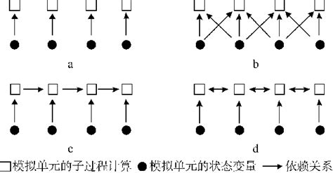 classifications of simulation methods for hydrological processes
