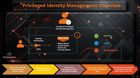 How To Secure Microsoft Entra Identities Best Practices For Strong