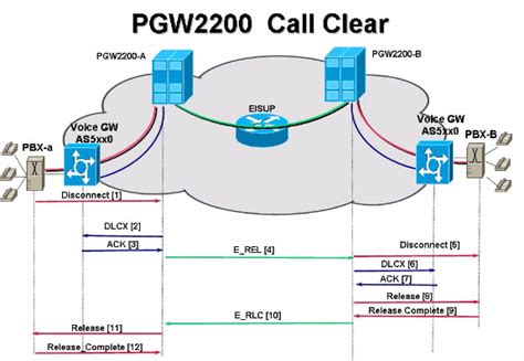 PGW Softswitch PRI Backhaul Resolution Cisco