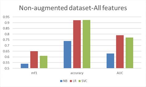 plot of the non augmented dataset with all feature results experiment