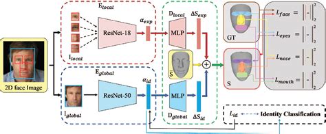 figure 1 from a novel two pathway encoder decoder network for 3d face