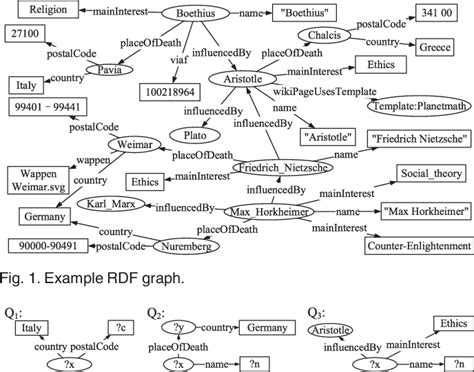 Figure 1 From Adaptive Distributed Rdf Graph Fragmentation And Allocation Based On Query