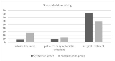Prehabilitation In Frail Octogenarian And Nonagenarian Patients In Colorectal Cancer Surgery