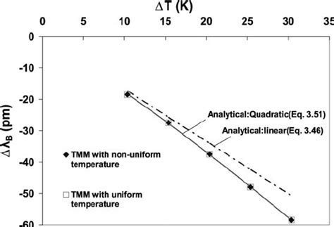 24 Transfer Matrix Method Bragg Wavelength Shifts—axially Uniform And Download Scientific