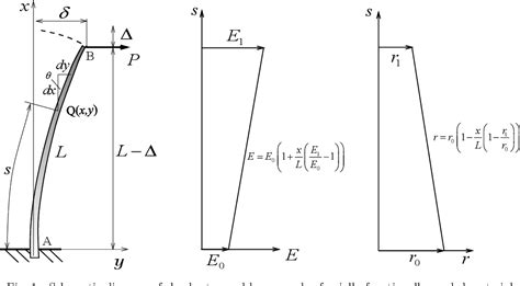 Figure 1 From Large Deflections Of Tapered Cantilever Beams Made Of Axially Functionally Graded