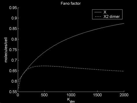 Plot Of Fano Factor Defined As The Ratio Of Variance To Mean For An