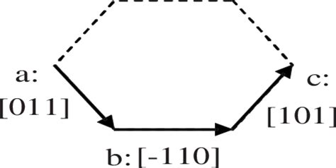 Theoretical Dislocation Loop And Directions Of The Segments Of The Loop Download Scientific