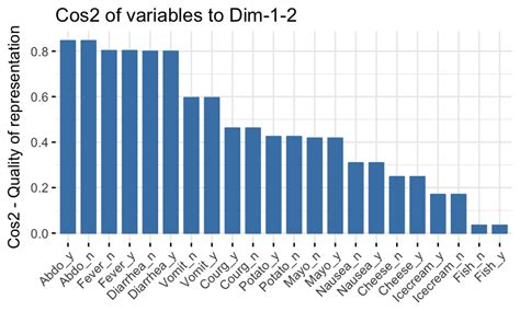 Mca Multiple Correspondence Analysis In R Essentials Articles Sthda