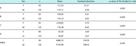 Means Sd Of The Variables According To Sex Download Scientific Diagram