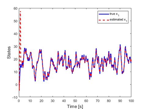 Github Easensoyjoint State Estimation Joint State And Parameter Estimation Of A Discrete