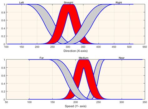 Asi Free Full Text Gaze Guided Control Of An Autonomous Mobile Robot Using Type 2 Fuzzy Logic