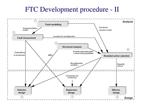 Ppt Fault Tolerant Control Powerpoint Presentation Free Download Id 6852403