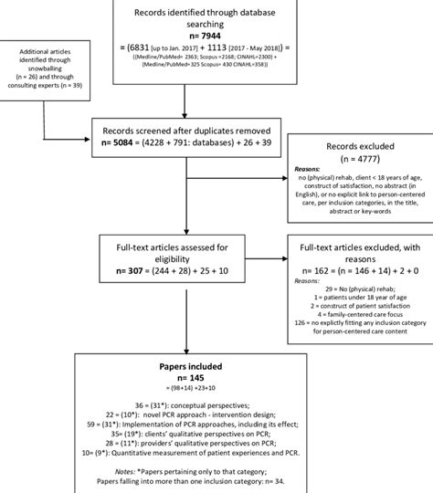Prisma Flowchart Of The Scoping Review Download Scientific Diagram