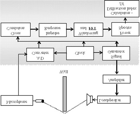 Scheme Of The Measurement Setup For Determination Of The Diffraction