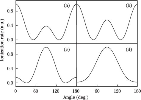 Figure 1 From Photoelectron Angular Distributions From Two Photon