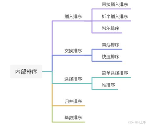 数据结构（王道笔记）——九大内部排序算法详解及比较（java实现） 王道数据结构排序 csdn博客