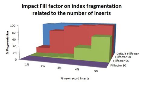 Keep It Simple And Fast Which Fillfactor Should I Use To Improve