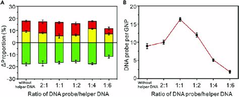 Optimization Under Different Ratio Of Primer Dnahelper Dna A