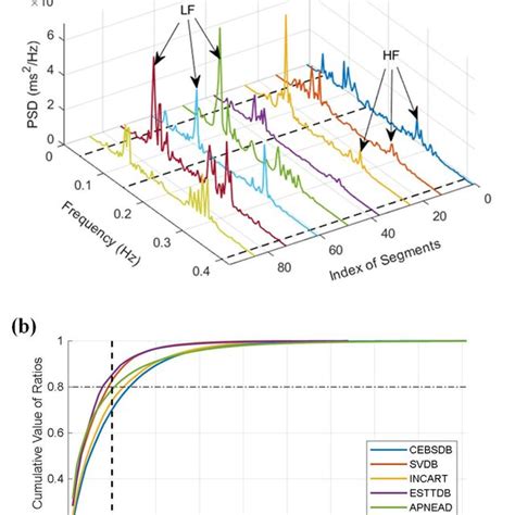 Hrv Spectrum And The Cumulative Ratios A Psd Spectra Of Different