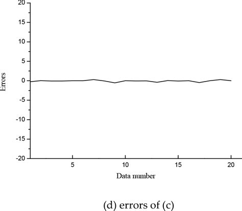 Identification Performance Of The Eison Model With Three Layers And Its Download Scientific