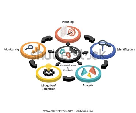 Risk Management Cycle Planning Identification Analysis Stock Vector