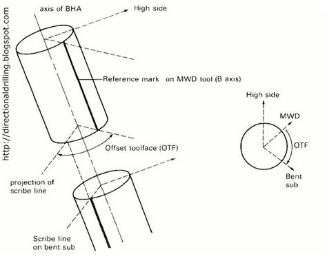 DIRECTIONAL DRILLING TECHNOLOGY 19 Toolface Magnetic Tool Face MTF Gravity Tool Face