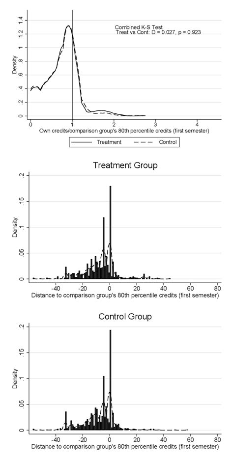 Figure 4 From Relative Performance Feedback And The Effects Of Being Above Average — Field