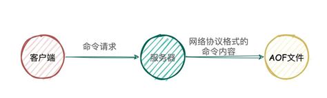 redis 持久化的这些细节，你真废了吗 腾讯云开发者社区 腾讯云