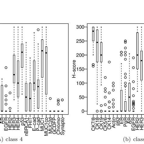 Boxplots Showing Statistical Summaries Of All Biomarkers For A Class 4