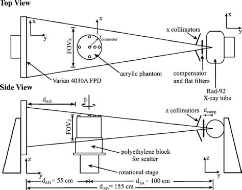 Schematic Of The Bench‐top Cone‐beam Ct System Used For Investigations Download Scientific