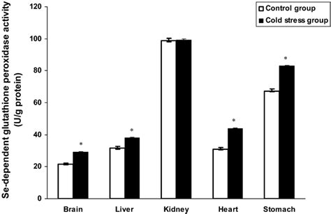 Selenium Dependent Glutathione Peroxidase Se Gsh Px Activities In The Download Scientific