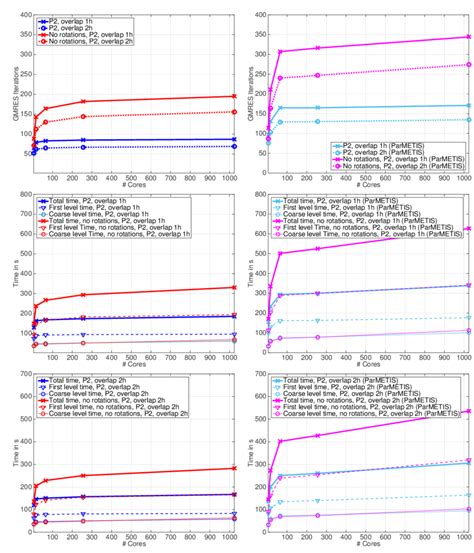 Weak Parallel Scalability Using The GDSW Preconditioner For The Download Scientific Diagram