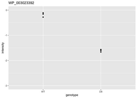Statistical Methods For Quantitative Ms Based Proteomics Part Ii