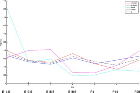 Temporal Distributions Of Occurrences Among The Spatial Expression
