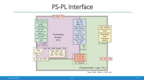 Zynq Architecture 7 Series Fpga Architecture Ppt Download