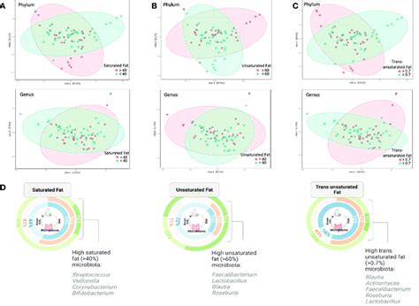 Pcoa Plots At Phylum And Genus Level Based On Weighted Unifrac