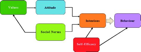 Expanded Tpb Model Incorporating Values Download Scientific Diagram