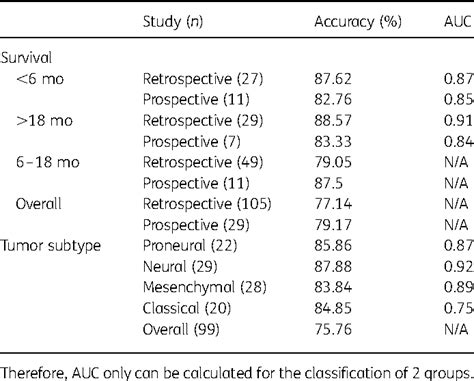 Table 1 From Imaging Patterns Predict Patient Survival And Molecular