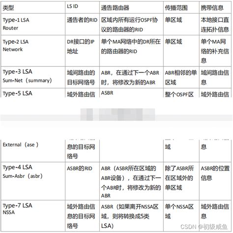 ospf的特殊区域 ospf特殊区域作用 csdn博客