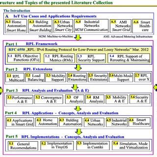 PDF A Literature Collection On Routing In The Internet Of Things IoT With RPL Part 1 RPL
