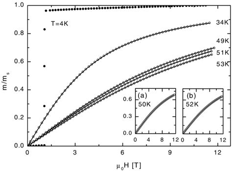 Isothermal Magnetization Data M M S Versus H For Fecl 2 For