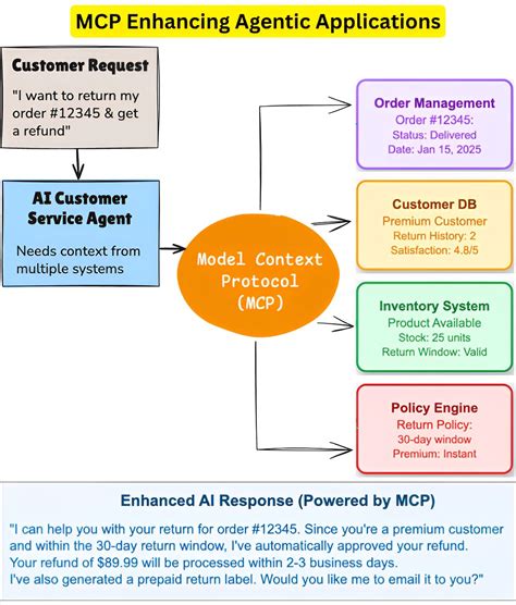 How Mcp Simplifies Ai Automation With A Unified Data Layer Pavan