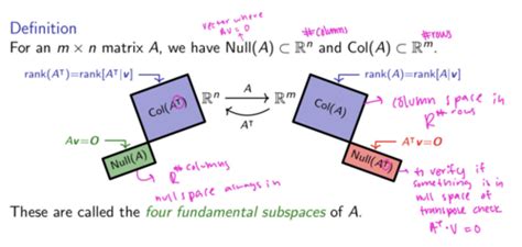 the four fundamental subspaces flashcards quizlet
