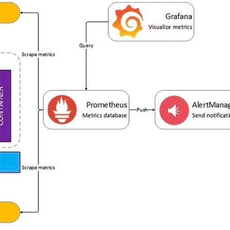 Prometheus Technology Stack Design Download Scientific Diagram