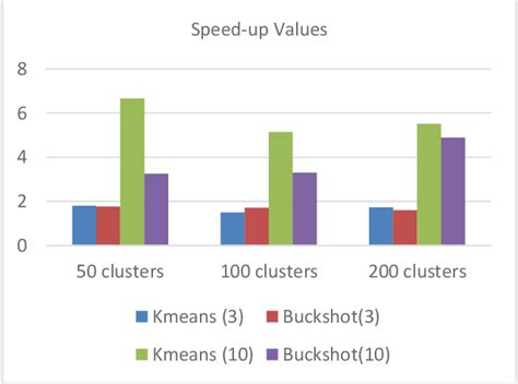 Figure 4 From Efficient Big Text Data Clustering Algorithms Using Hadoop And Spark Semantic