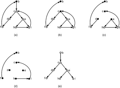 The Process Of Assigning Black And White Color To The Nodes Of A Graph