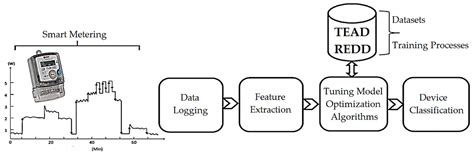 Energies Free Full Text Efficient Design Of Energy Disaggregation Model With Bert Nilm
